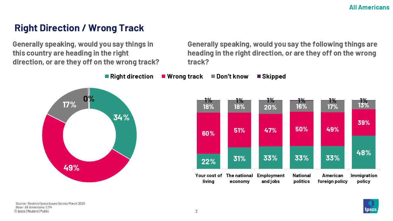 Three in five Americans say the cost of living is going in the wrong direction | Ipsos